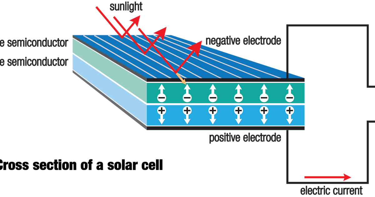 solardada.: How the solar cell works.