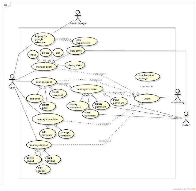 BEST DESTINATION OF INDONESIA: Use Case Blog
