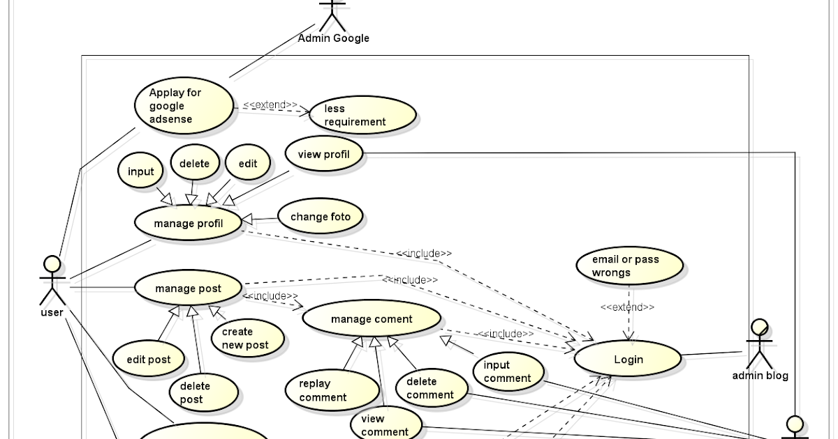 BEST DESTINATION OF INDONESIA: Use Case Blog
