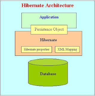 Anjaneya Tech: Hibernate Architecture