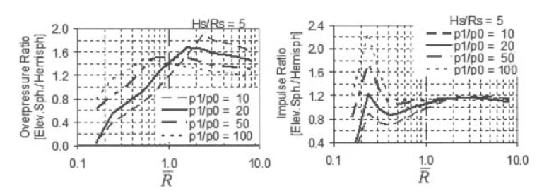 choked flow: Pressure Vessel Burst Example