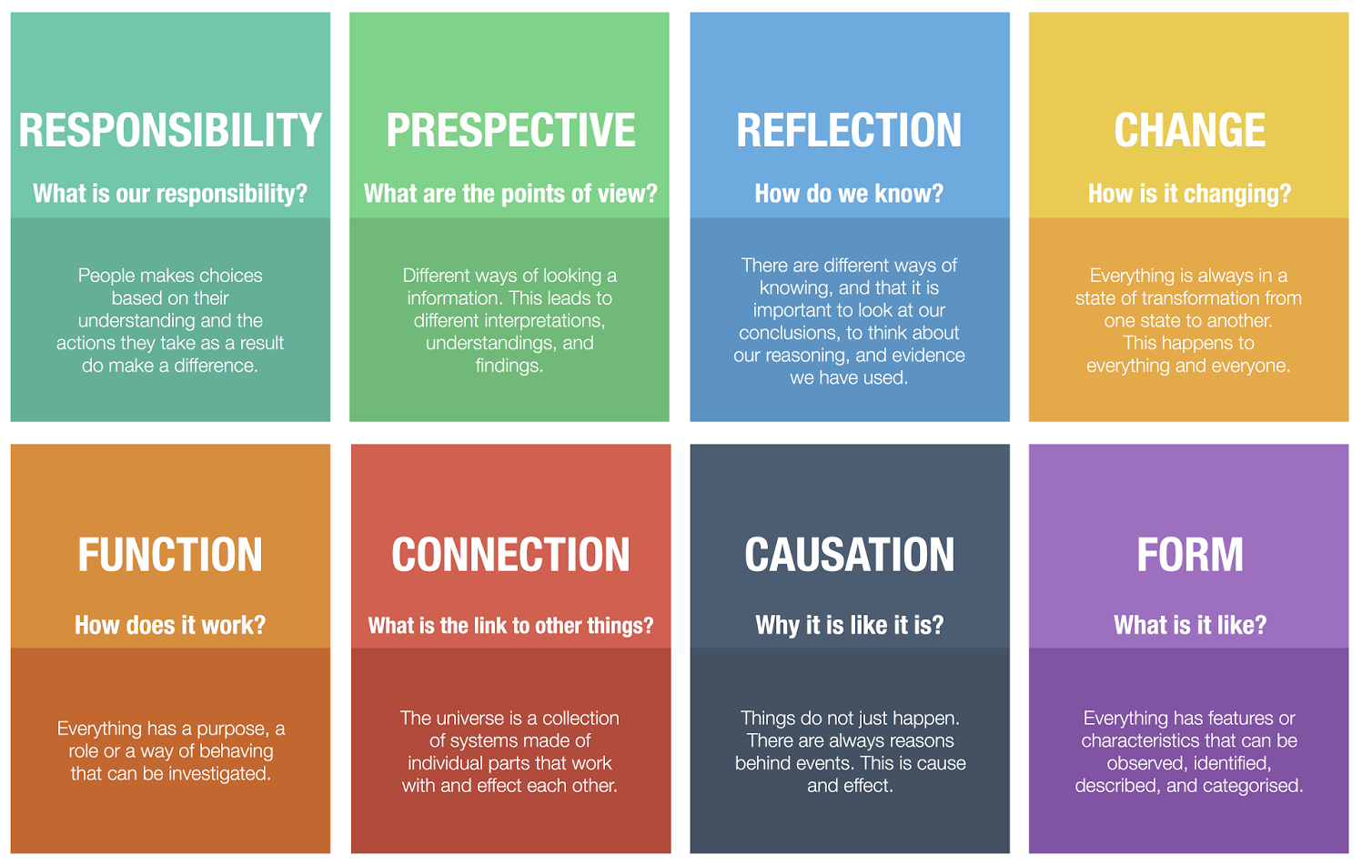 Coatesville Primary School: IB Key Concepts