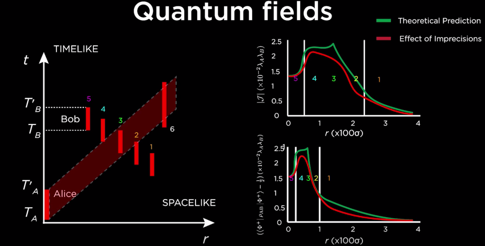 Quantum Entanglement harvesting in a vacuum | NextBigFuture.com