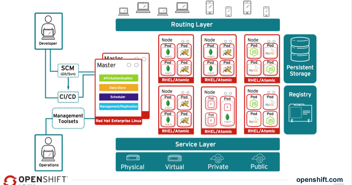 벽보고 욕이라도 하자: OpenShift Version 3 - Block Arch