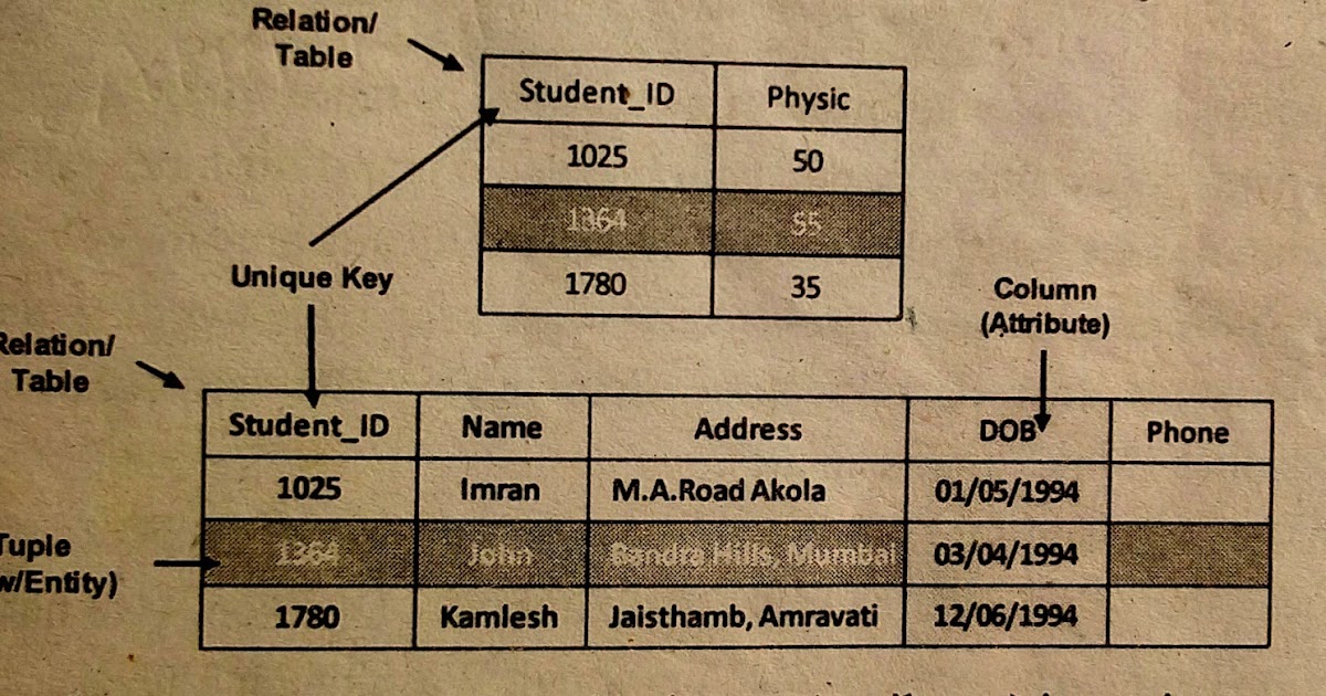 What is Relational Database Model