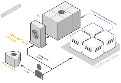 My Blog: AWS Diagrams