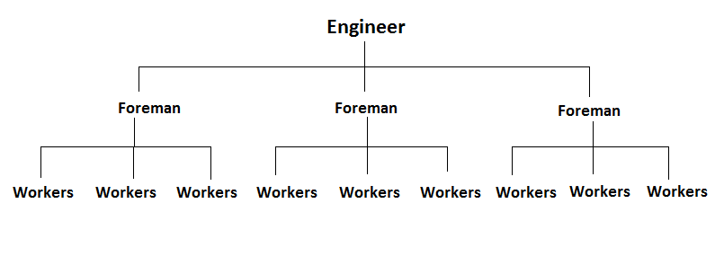 Typical Organization Charts useful for Construction Organizations