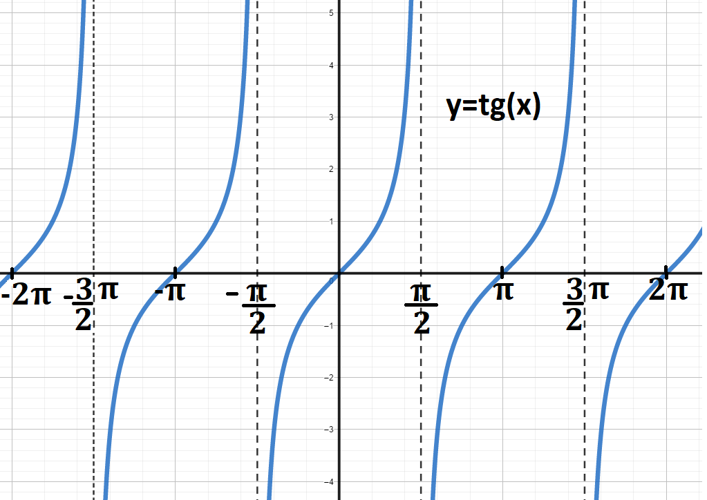 Funciones trigonometricas