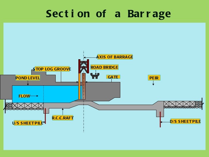 Civiltech-p: Components Of Barrage
