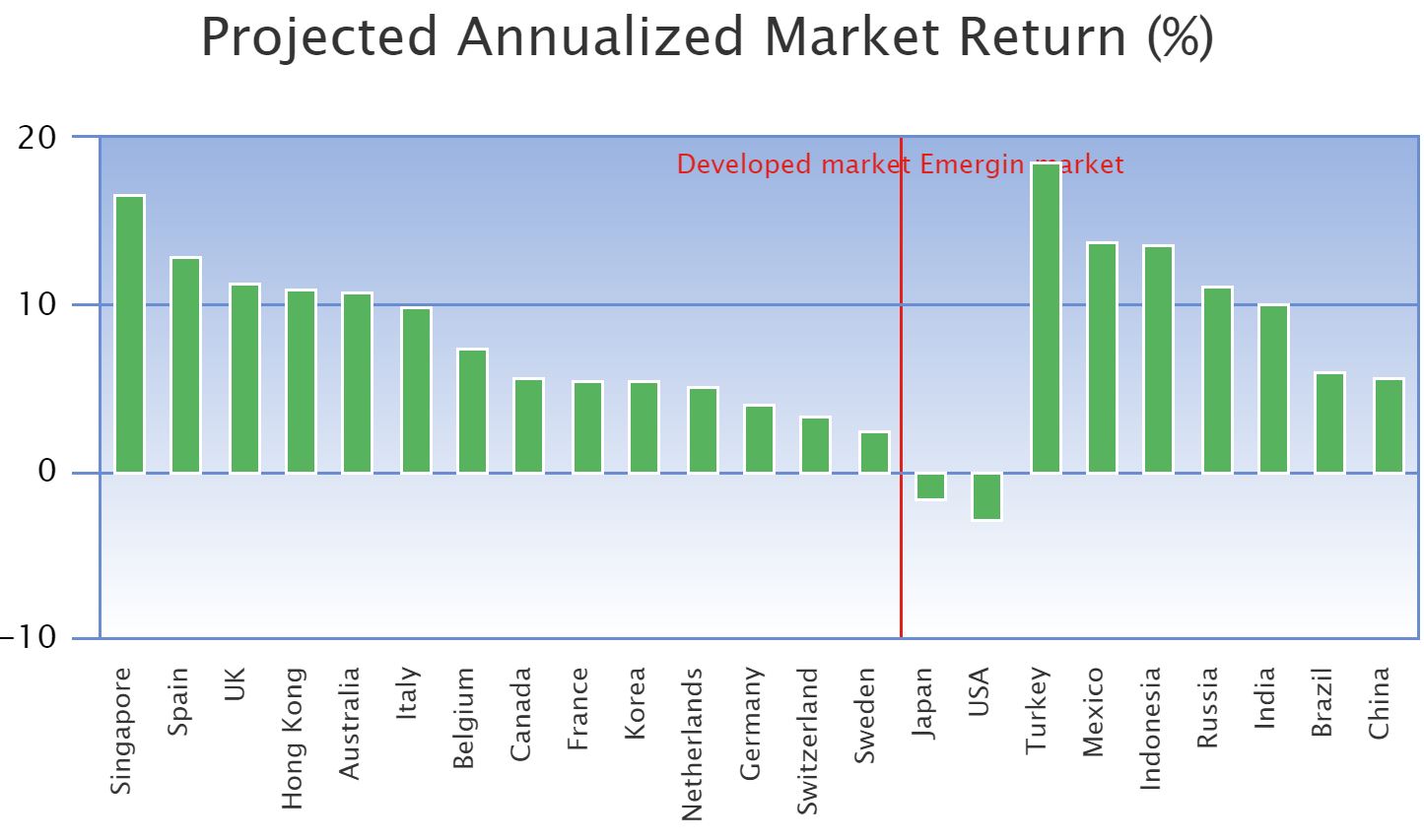 Buffett Indicator for International Investing