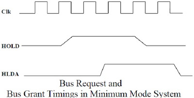 Engineering Materials: Timing Diagram Of Minimum and Maximum Mode 8086