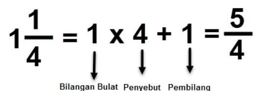 Cara Mengubah Pecahan ke pecahan Biasa - Artikel Guru