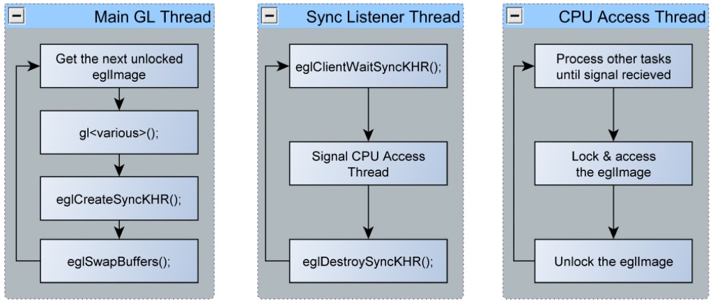 Mobile 3D Graphics: Consumer/Producer approach for synchronizing buffer ...