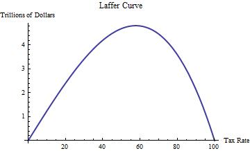 The Slippery Side of the Laffer Curve?