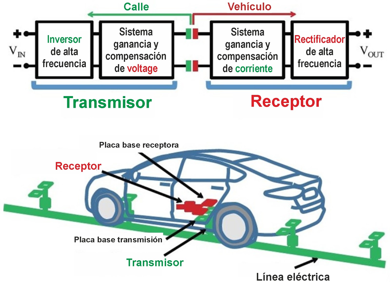 MOTOR. En qué consiste la carga inalámbrica de vehículos eléctricos ...