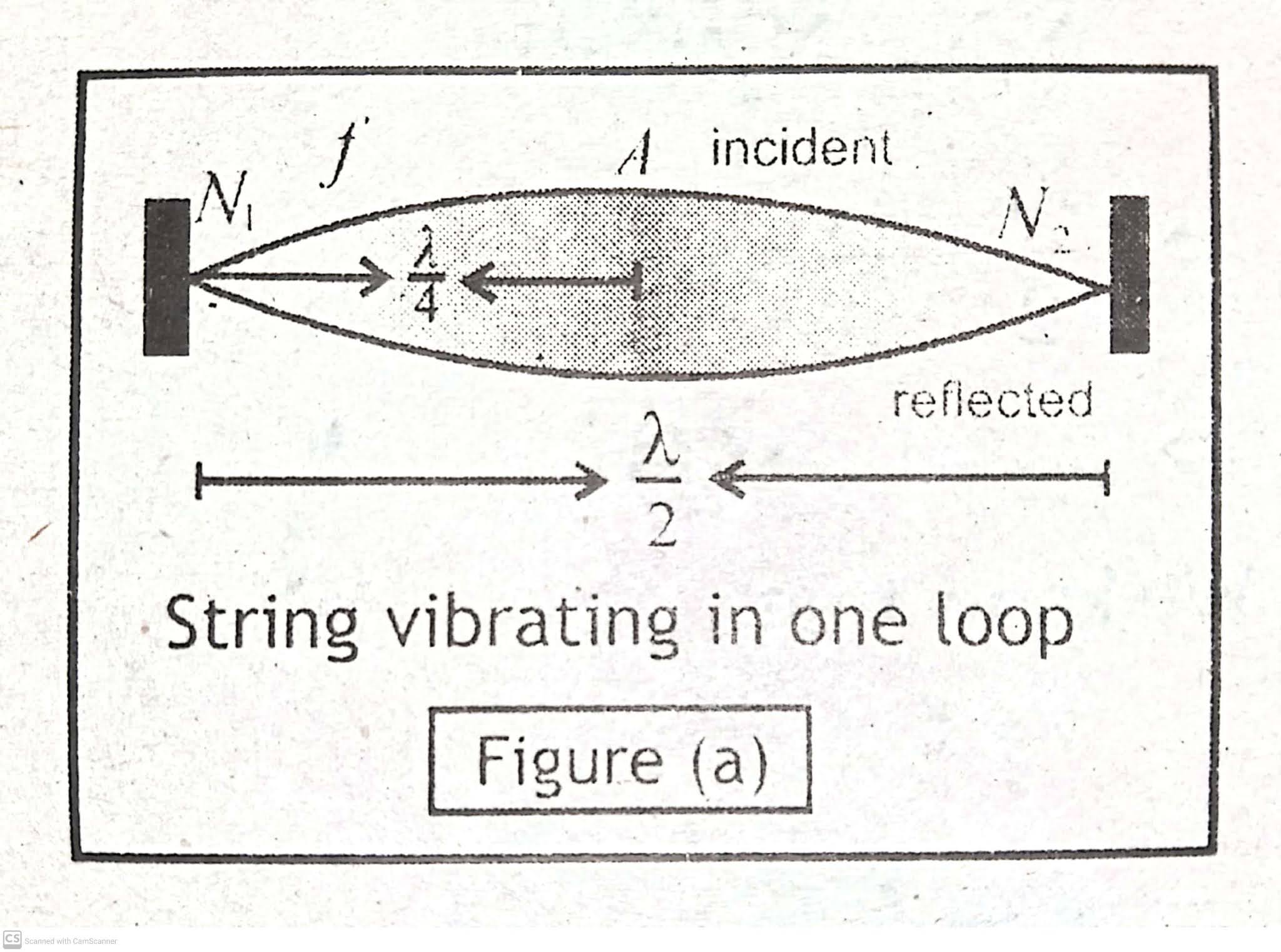 Stationary Waves (Standing Waves)