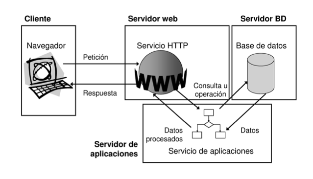 Programación Web con PHP: Variantes de la arquitectura cliente servidor