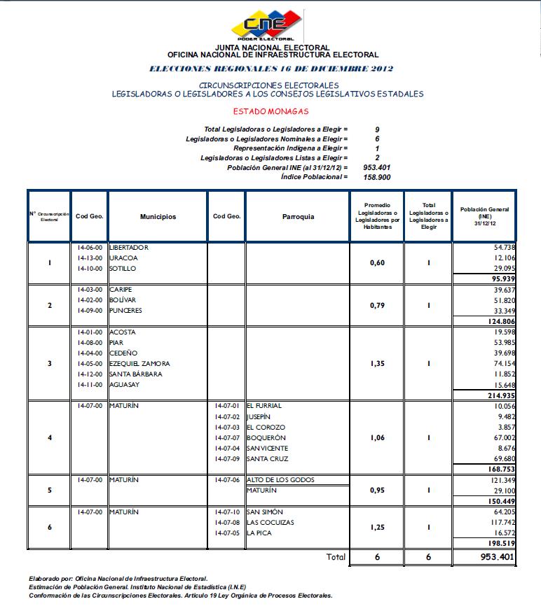 Apertura Venezuela Elecciones Regionales 16d Datos Estado Monagas