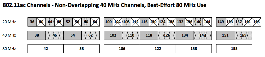 Revolution Wi-Fi: Safely Using 80 MHz Channels with 802.11ac