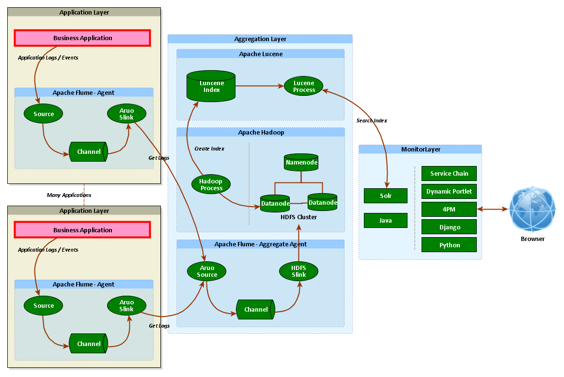 Rathish Blog: Opensource Splunk