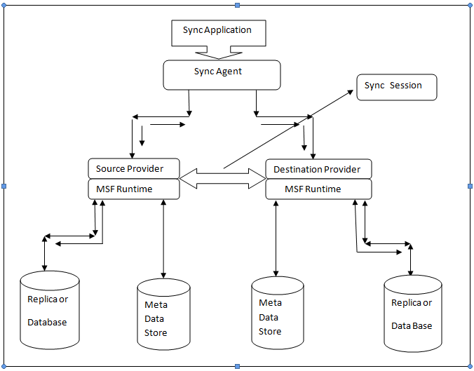 C Asp Dot Net Guru Introduction To Microsoft Sync Framework