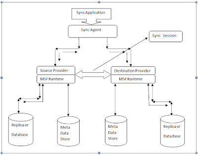 C# ASP DOT NET GURU: Introduction to Microsoft Sync Framework