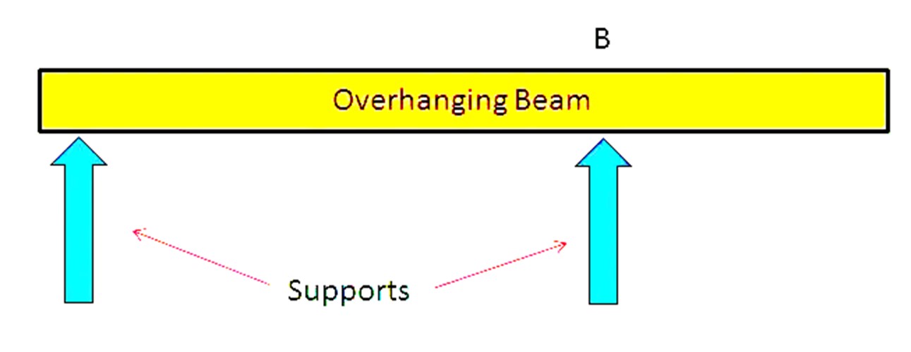 WHAT IS BEAM | USES | TYPES | LOADS ON BEAM -lceted LCETED INSTITUTE ...
