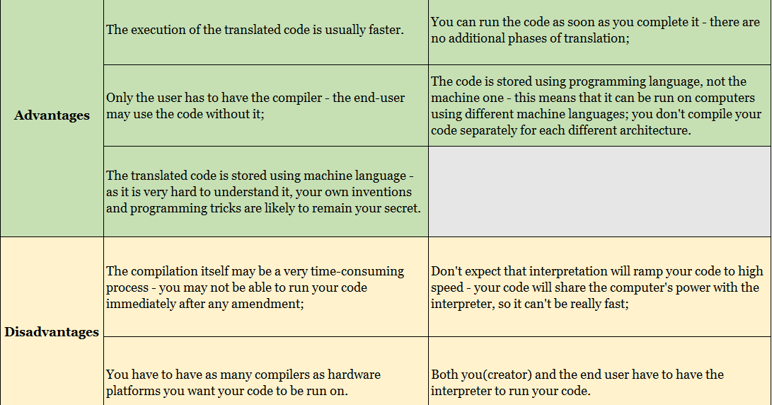 Compilation vs Interpretation Explained