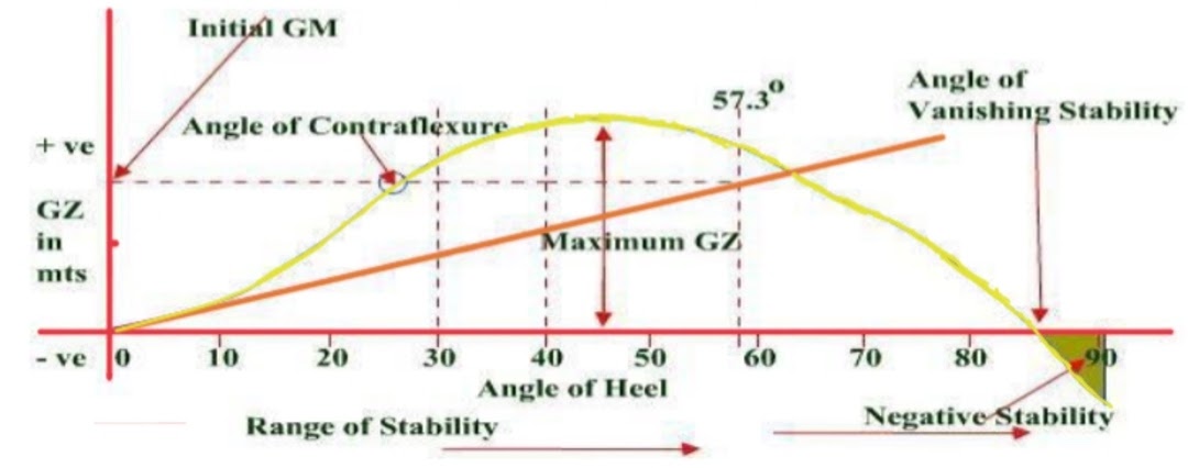 GZ curve or Curve Of Statical Stability Explained | Marinesite