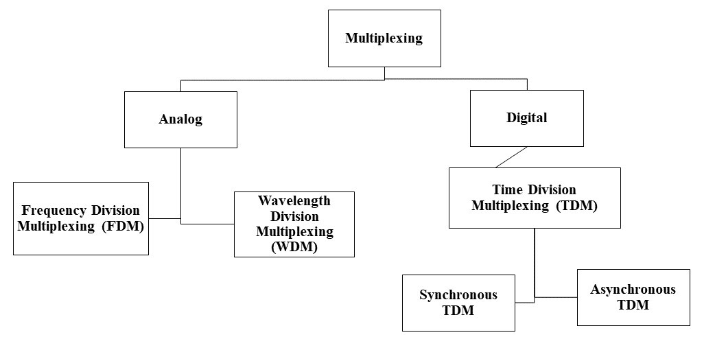 Multiplexing: FDM, TDM, WDM