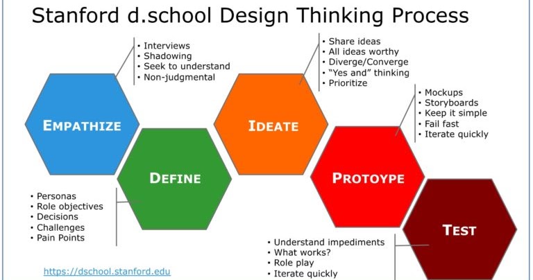 Design Thinking and Software Development: Architecting for Success