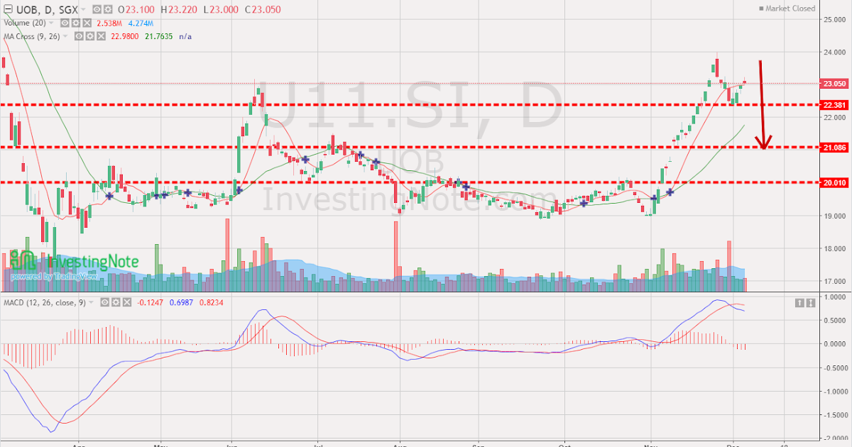 Singapore Shares Information: UOB