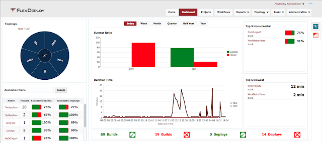 Adf Practice Continuous Delivery Of Fusion Middleware Applications With Flexdeploy Part 2