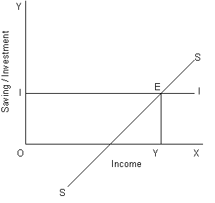 Study Notes for M.A. Economics: Determination of National Income