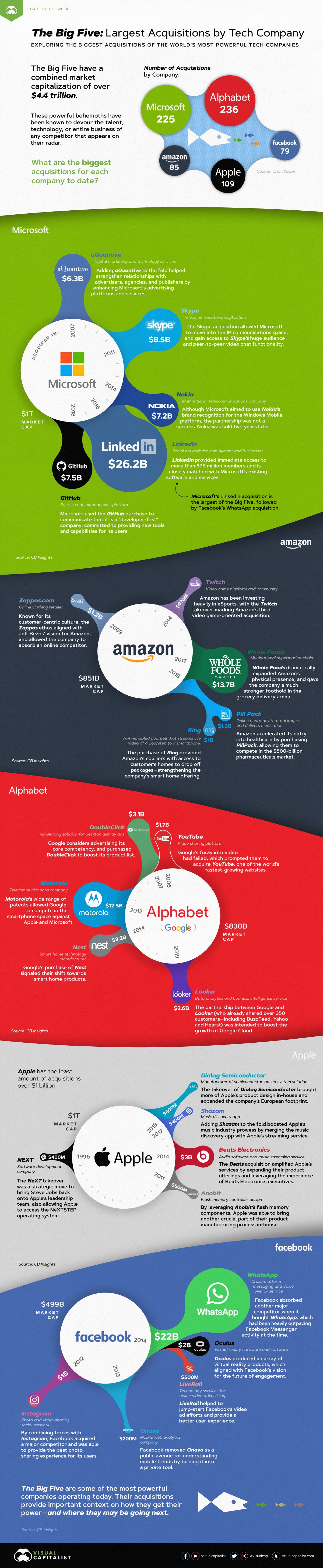 The Big Five: Largest Acquisitions by Tech Company #infographic ...