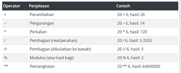 Jenis-jenis Operator pada python
