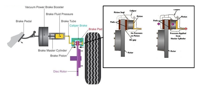 Mengenal Cara Kerja Rem Cakram | e-Learning TKRO SMK NEGERI 1 PLUPUH