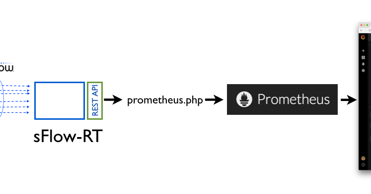 sFlow: Prometheus and Grafana