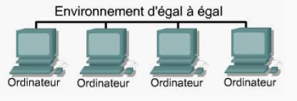 Les réseaux Client-Serveur et poste à poste - MB5