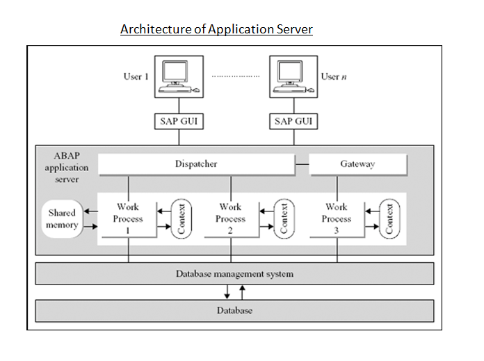 SAP Technical Block's: SAP/ABAP - ARCHITECTURE