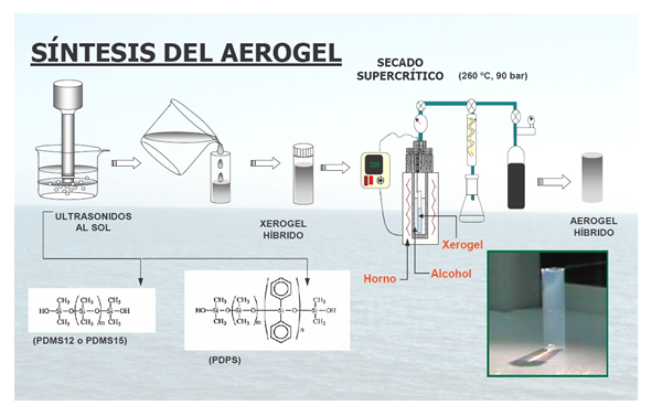 Los nuevos materiales: Aereogel- Pablo