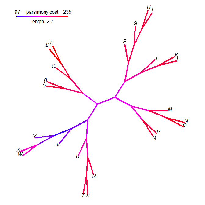 Phylogenetic Tools for Comparative Biology: November 2013