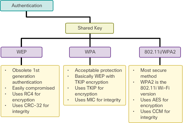 CCNA Complete Course: All About Wireless LAN Network Security