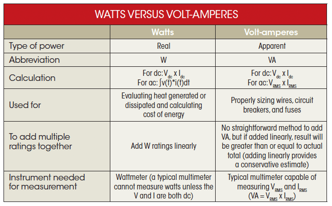 Difference Between Watts And Volt-Amperes | Electrical Engineering Blog