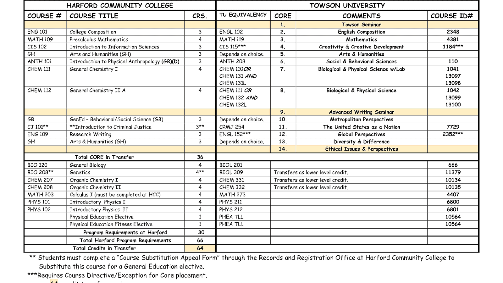 Community College Equivalent Courses - College Choices
