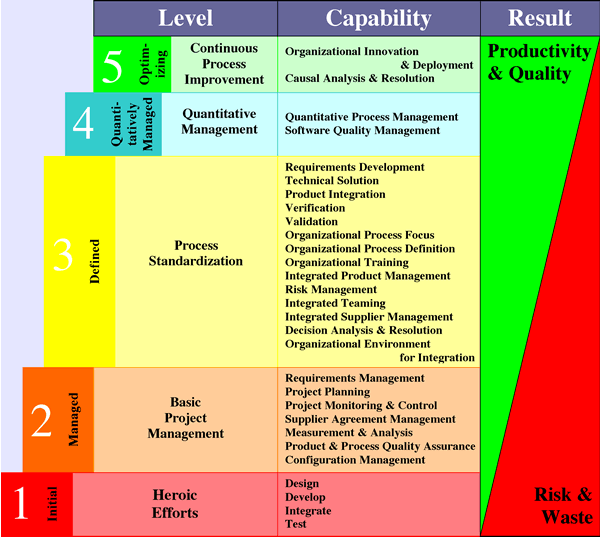 Kshitij Yelkar: Quality improvement Models Vs Process improvement models