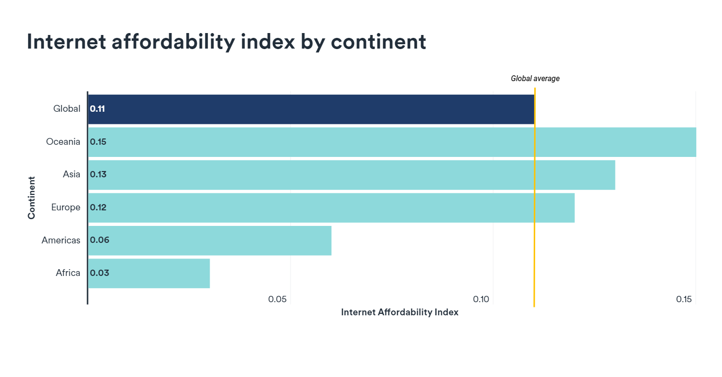 The Americas and Africa Have the Poorest Internet Service Despite it ...