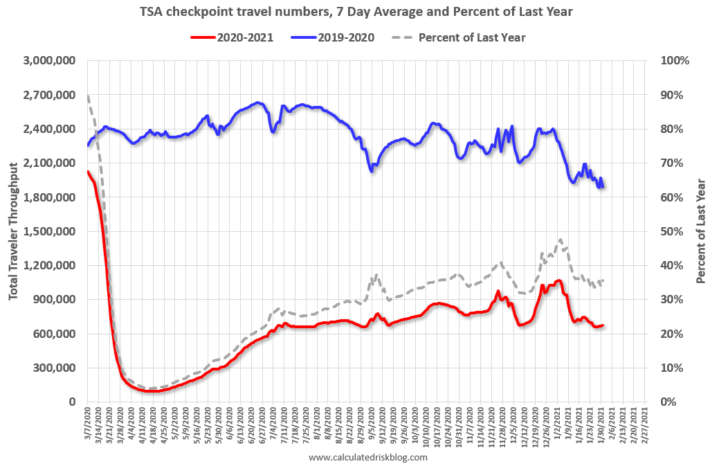 Calculated Risk: Seven High Frequency Indicators for the Economy