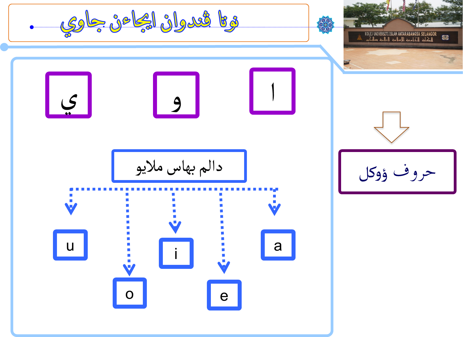 SeNaNGnya BeLaJar JaWi: Kaedah Pembelajaran jawi