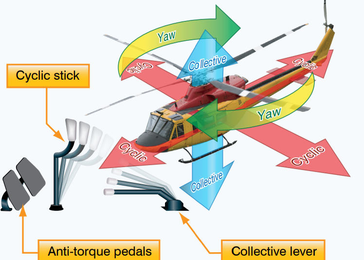 🔴 ️ 28. Controles de vuelo en un avión - Flight Controls 🚁